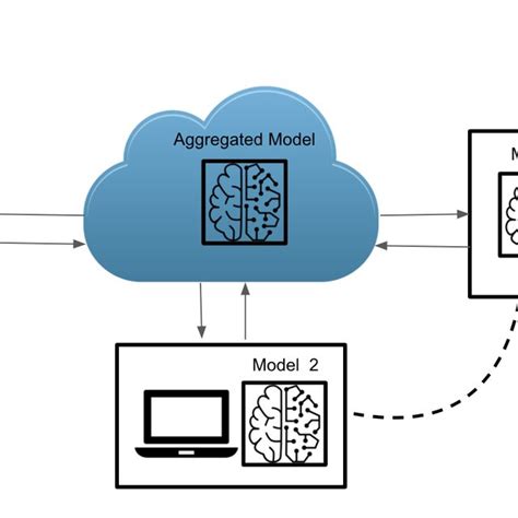 Overview Of Federated Learning Across Devices Download Scientific Diagram