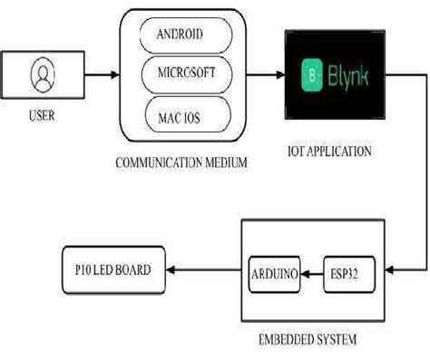 Figure 1 From Iot Based Real Time Led Display Board Semantic Scholar