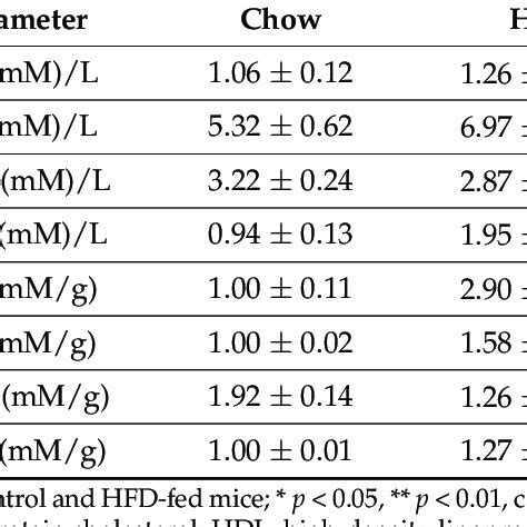 Hepatic And Plasma TC TG HDL C And LDL C Levels Among Groups Download Scientific Diagram