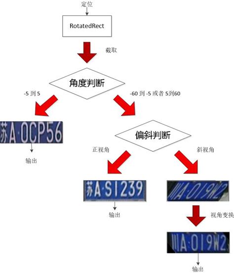 车牌识别easypr2——车牌颜色定位与偏斜扭转车牌识别 Easypr 角度 夜晚 Csdn博客