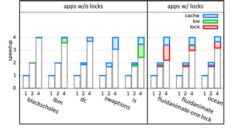 A Software Based Profiling Method For Obtaining Speedup Stacks On