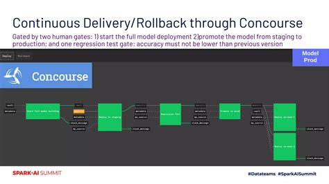 Continuous Delivery Of Deep Transformer Based Nlp Models Using Mlflow