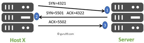 Tcp 3 Way Handshake Syn Syn Ackack