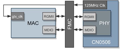 2 EVAL CN0506 FMCZ And MAC Connection Diagram Download Scientific Diagram