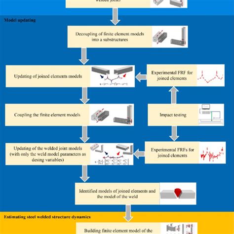 Schematic Representation Of A Welded Joint A And Its Finite Element