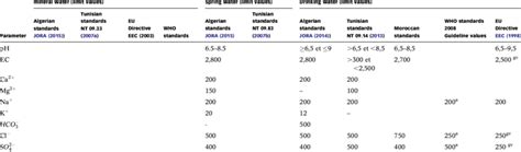 Drinking Standards For Bottled Waters Quality Download Scientific Diagram