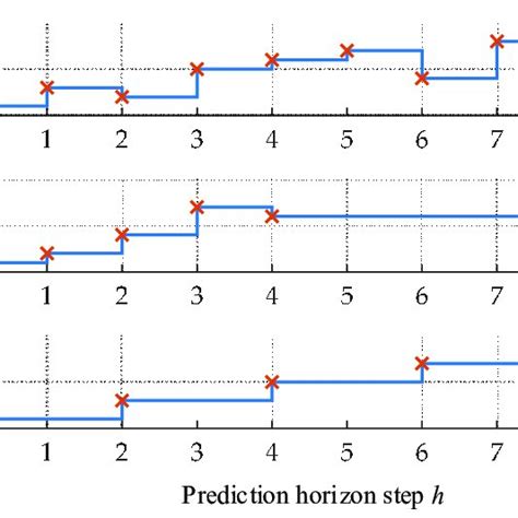 Illustration Of Full Control Horizon A Limited Control Horizon B Download Scientific