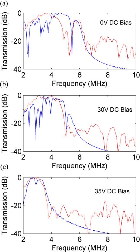 Figure 1 From Capacitive Micromachined Ultrasonic Transducer Arrays As Tunable Acoustic