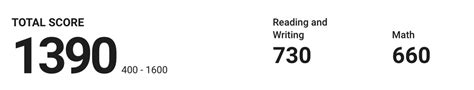 Goal 1400 So I Got Pretty Close That Last Half Of Math 2 Really