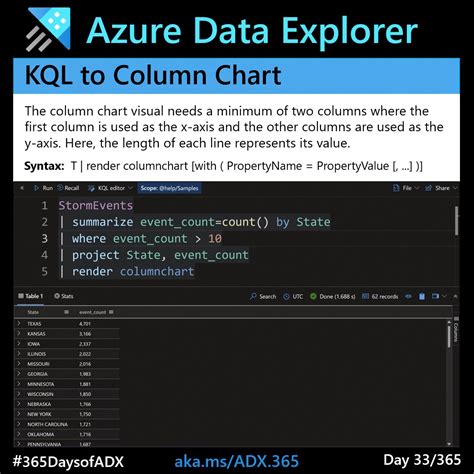 Akshay Dixit On Twitter Render Columnchart From Kql Query In
