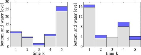 Illustration Of Water Filling Algorithm The Grey Shaded Areas