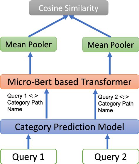 Semantic Equivalence Of E Commerce Queries Paper And Code