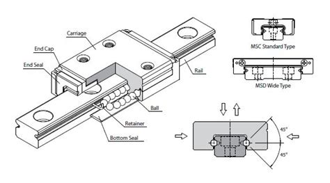 PMI MSC Series Accu Tech USA Linear Guides