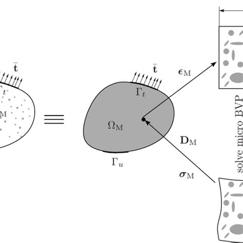 homogenization of a heterogeneous material based on temizer and zohdi
