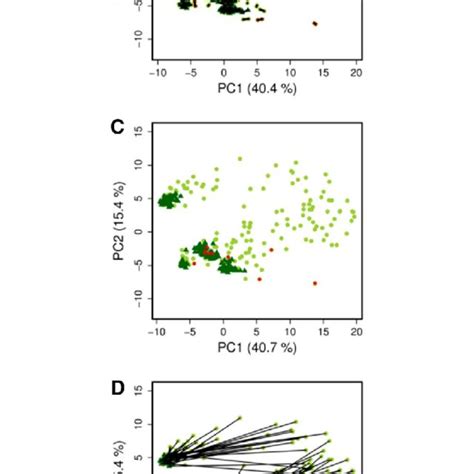 principle component analysis of gene expression data obtained from