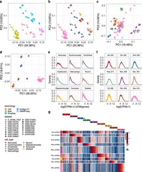Major9 Cell Type Profiles A B The First Two Principal Components Of Download Scientific
