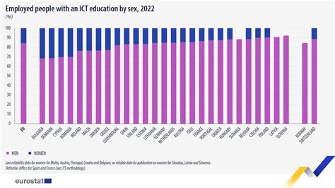 Men Represent As Many As 84 Employees With Ict Education