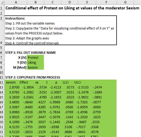 Graphing Conditional Indirect Effects With The Md2c Excel Template Md2c
