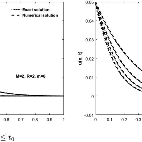 A Gave A Comparison Between Exact And Numerical Solution Whereas In