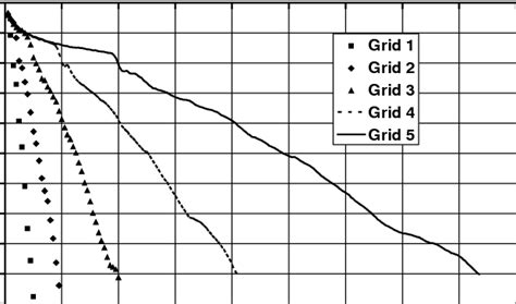 Convergence Behaviour Of The Gaus Seidel Preconditioned Conjugate Download Scientific Diagram