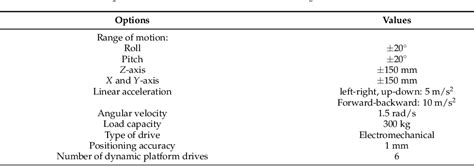 Table 1 From Optimization Of A 6 Dof Platform For Simulators Based On An Analysis Of Structural