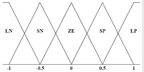 A Fuzzy Control Design For The Trajectory Tracking Of Autonomous Mobile Robot