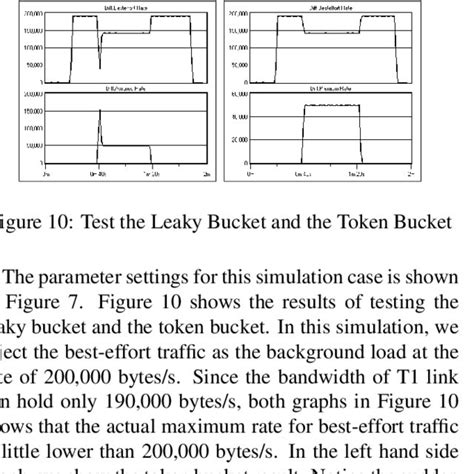 Algorithm To Implement The Leaky Bucket And The Token Bucket Download Scientific Diagram