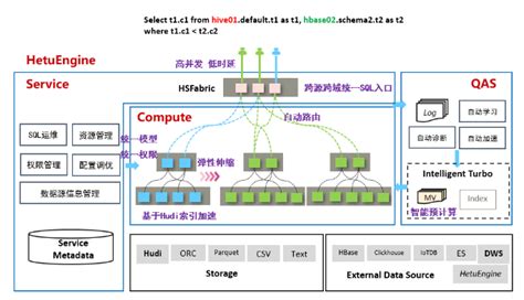 带你快速上手hetuengine 华为云开发者联盟 博客园