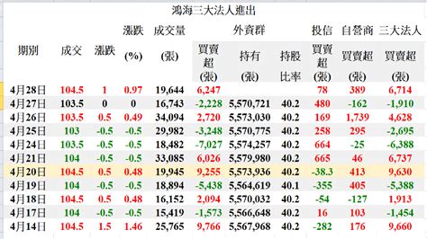 A大kewei個人研究觀察記錄篇鴻海投資篇 4月28日！鴻海中偏空大聯盟僅剩富邦及美林還在撐！