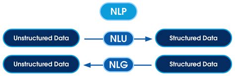 Get to Know Natural Language Processing 单元 Salesforce Trailhead