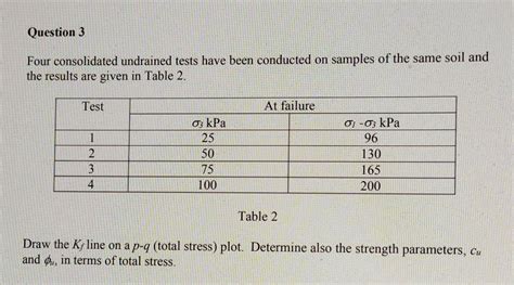 Solved Four Consolidated Undrained Tests Have Been Conducted