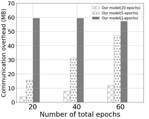 4 comparison in terms of communication overhead for two datasets