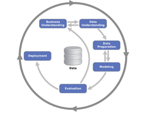 2 The Crisp Dm Methodology As Continuous Data Driven Improvement