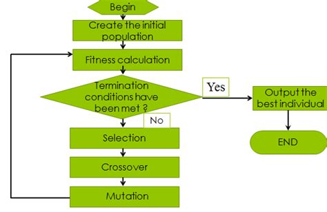 the flow chart of ga in large wsn area download scientific diagram