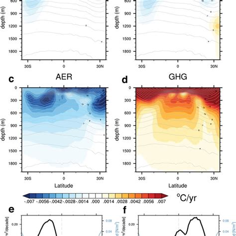trends of global zonal‐mean temperature a d results from multi‐model
