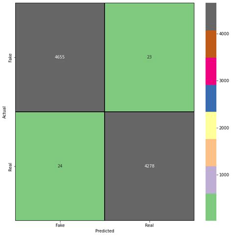 Detecting Fake News Using Python And Griddb Griddb Open Source Time Series Database For Iot