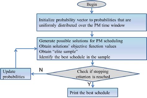 Heuristic Solution Via The Ce Algorithm Download Scientific Diagram