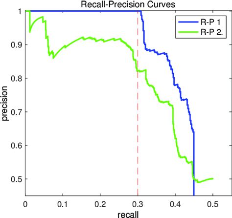 Comparison Of Two Different Recall Precision Curves Download Scientific Diagram