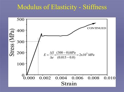 Young S Modulus Of Elasticity For Steel At Erin Sizemore Blog