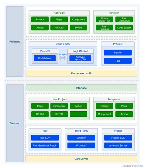 Flutter 专题十四 Flutterfair低代码开发实践flutterleluckys 低代码技术专区