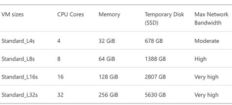 Microsoft Announcing Storage Optimized VMs L Series StorageNewsletter