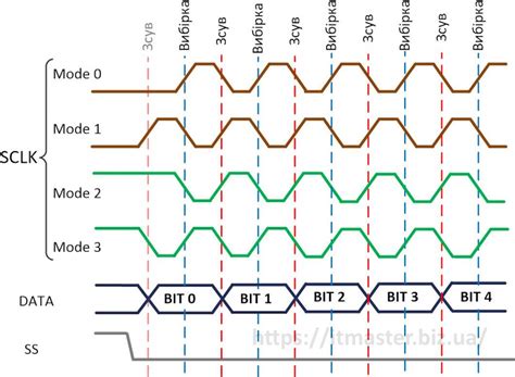 Spi інтерфейс — It Master електроніка та програмування