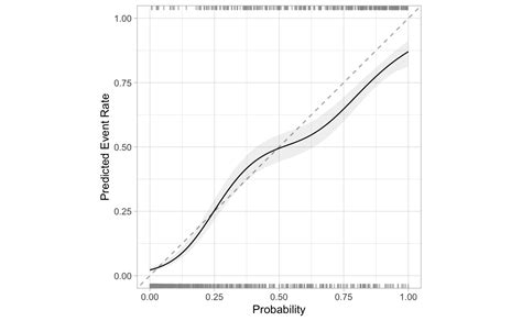 Probability Calibration Imbalanced Data At Luis Petty Blog