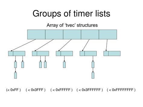 Ppt Efficient Linux Kernel Timers Management Powerpoint Presentation Id 1212770