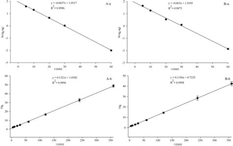 pseudo first order a and pseudo second order b kinetic plots of the