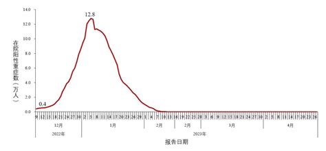 最新丨新冠阳性人数呈上升趋势；近1周在院感染者波动增加，在院重症患者有所增加，4月27日为19例重症——中疾控发布全国疫情情况 头条 呼吸界