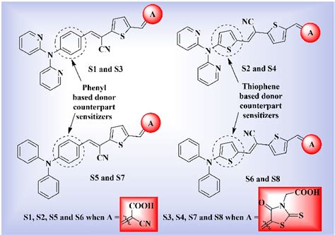 Sensitizers Under Study Download Scientific Diagram