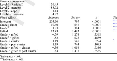 Piecewise Growth Model Results For Reading Outcome N 1304 253 Download Table