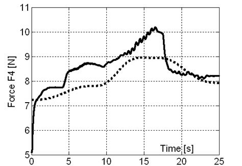 Numerical And Experimental Results For The Cables Tensions In The Download Scientific Diagram