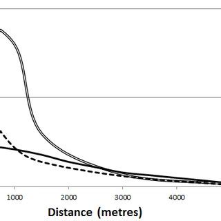 1 Typical DSL Speed As A Function Of The Distance Download Scientific Diagram